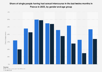 France Sexual Activity Of Singles By Gender And Age 2023 Statista