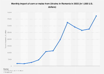 Romania: import of corn or maize from Ukraine by month 2022| Statista