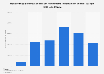 Romania: import of wheat and meslin from Ukraine by month 2022| Statista