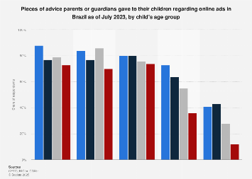 Brazil: parents' attitudes toward online ads by child's age 2023 | Statista