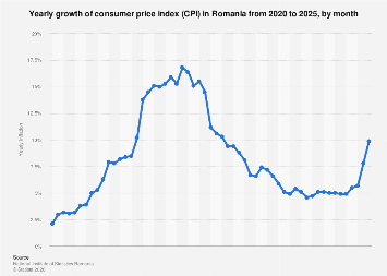 Romania: CPI rate by month 2025| Statista