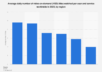 VOD titles per user and service globally 2023| Statista