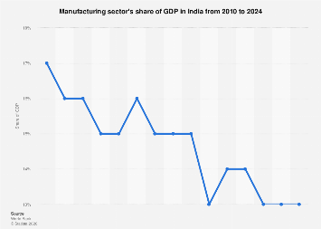 India: manufacturing as a share of GDP 2024| Statista