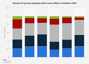 Australia: reasons for grocery shopping online vs. offline 2022| Statista