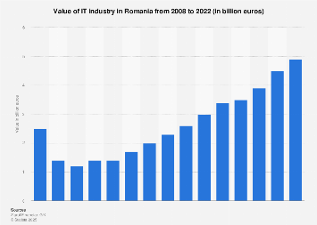 Romania: IT industry total value 2022| Statista