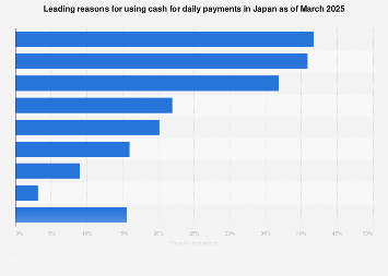 Japan: most common reasons for using cash 2025| Statista