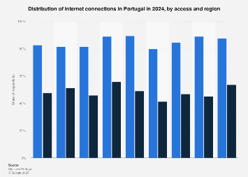 Portugal: internet accesses, by type and region 2024| Statista