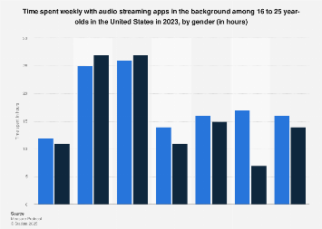 Time spent with audio streaming apps by gender U.S. 2023| Statista