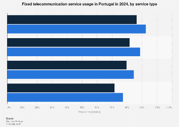Portugal: fixed telecommunication services, by service type 2024| Statista