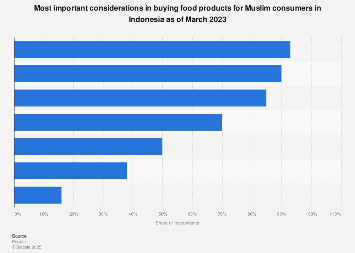 Indonesia: factors in buying food products for Muslim consumers 2023 ...
