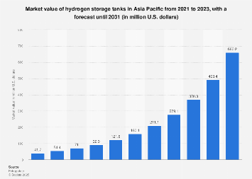 Asia Pacific: hydrogen storage tanks market value| Statista