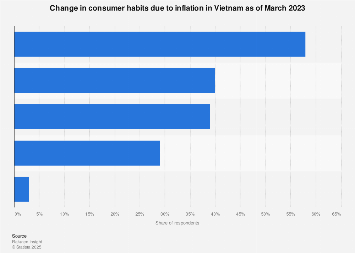 Vietnam: inflation impact on consumer behavior 2023| Statista
