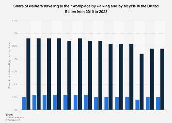 United States: commuting by walking and by bicycle | Statista