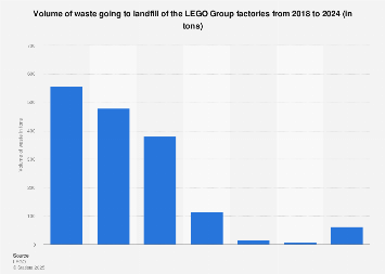LEGO: annual waste to landfill volume 2024| Statista