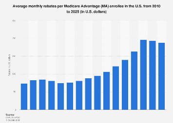 Monthly rebates per MA enrollee in the U.S. 2010-2025| Statista