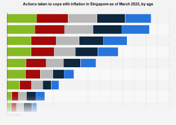 Singapore: actions taken to cope with inflation by age 2023| Statista