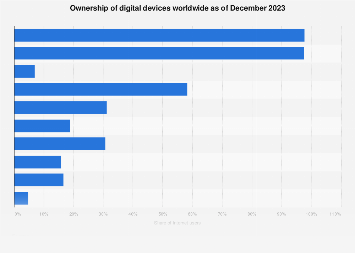 Global digital device ownership 2023| Statista