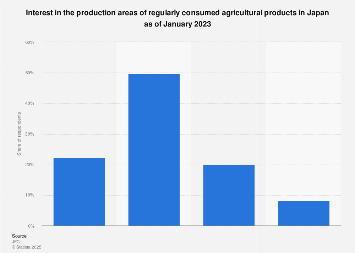 Japan: interest in agricultural product production areas 2023| Statista