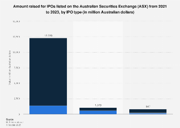 Australia: value raised for IPOs listed on ASX by type 2023| Statista