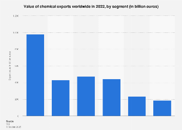 Global chemicals export value by segment| Statista