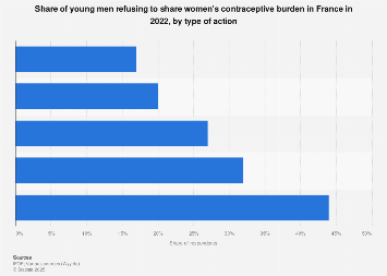 France: young men refusing to share contraceptive burden by form 2022 ...