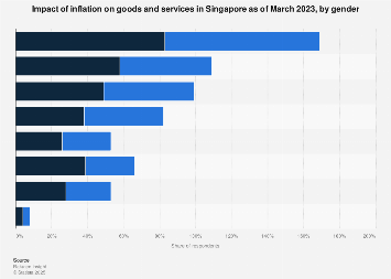 Singapore: inflation effect on goods and services by gender 2023| Statista