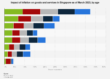 Singapore: inflation effect on goods and services by age 2023| Statista