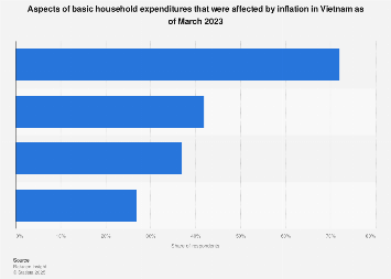 Vietnam: household spending most impacted by inflation 2023 | Statista