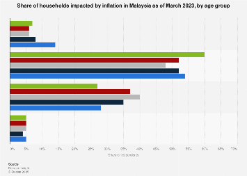 Malaysia: inflation impact on households by age group 2023| Statista