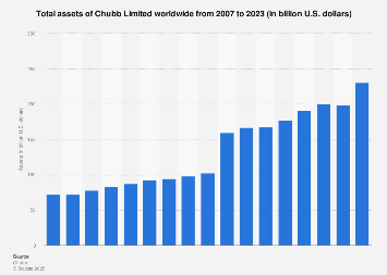 Chubb Limited: total assets 2007-2023| Statista