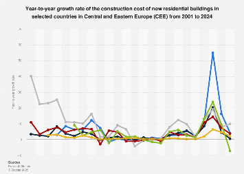 Home construction cost in CEE countries 2024| Statista