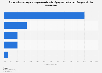 Middle East: expectations on preferred mode of payment in the future ...