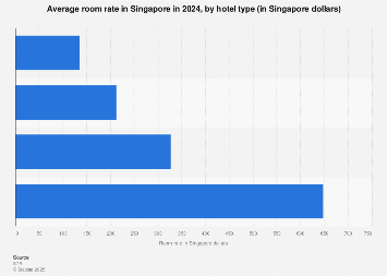 Singapore: average room rate by hotel type 2024| Statista