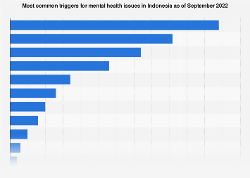 Indonesia: common triggers for mental health issues 2022| Statista