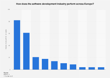 EU: Top software development countries by revenue 2022| Statista