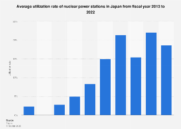 Japan: average nuclear power station utilization rate 2022| Statista