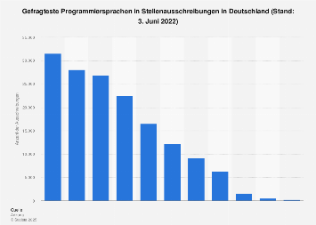 Meistgesuchte Programmiersprachen 2022| Statista