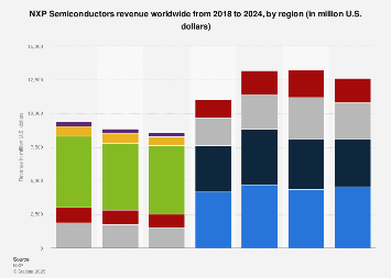 NXP Semiconductors revenue by region 2024| Statista