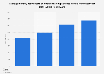 India: average monthly music listeners 2023| Statista