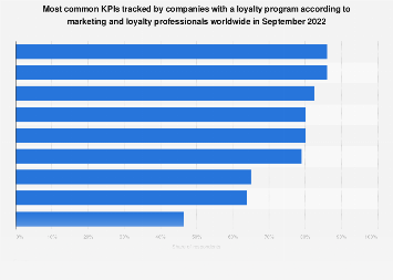 KPIs tracked by companies with a loyalty program worldwide| Statista