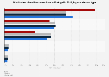 Portugal: mobile connections, by provider and type 2024| Statista