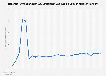 Bahamas - CO2-Emissionen bis 2023| Statista