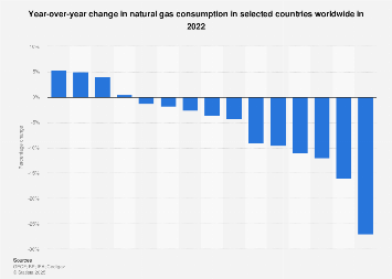 YoY change in natural gas consumption by country| Statista