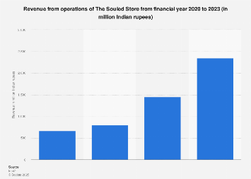 The Souled Store: operating revenue 2023| Statista