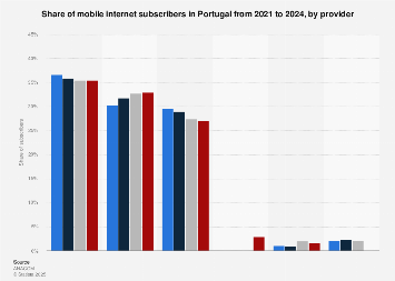 Portugal: mobile internet subscribers, by provider 2024| Statista