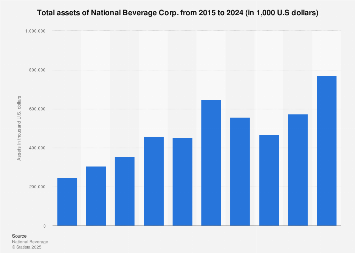 National Beverage Corp.: assets 2015-2024| Statista
