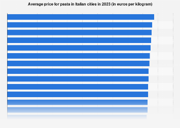 Italy: average pasta price by city 2023| Statista