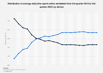 Global online time by device 2024| Statista