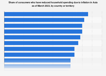 Asia: households reducing spending due to inflation by country 2023 ...