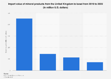 Israel: import value of mineral products from the United Kingdom| Statista